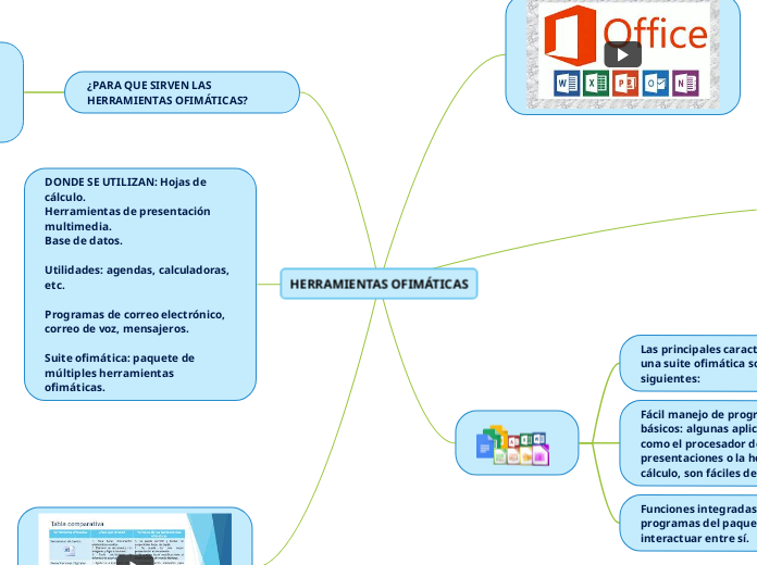 HERRAMIENTAS OFIMÁTICAS - Mind Map